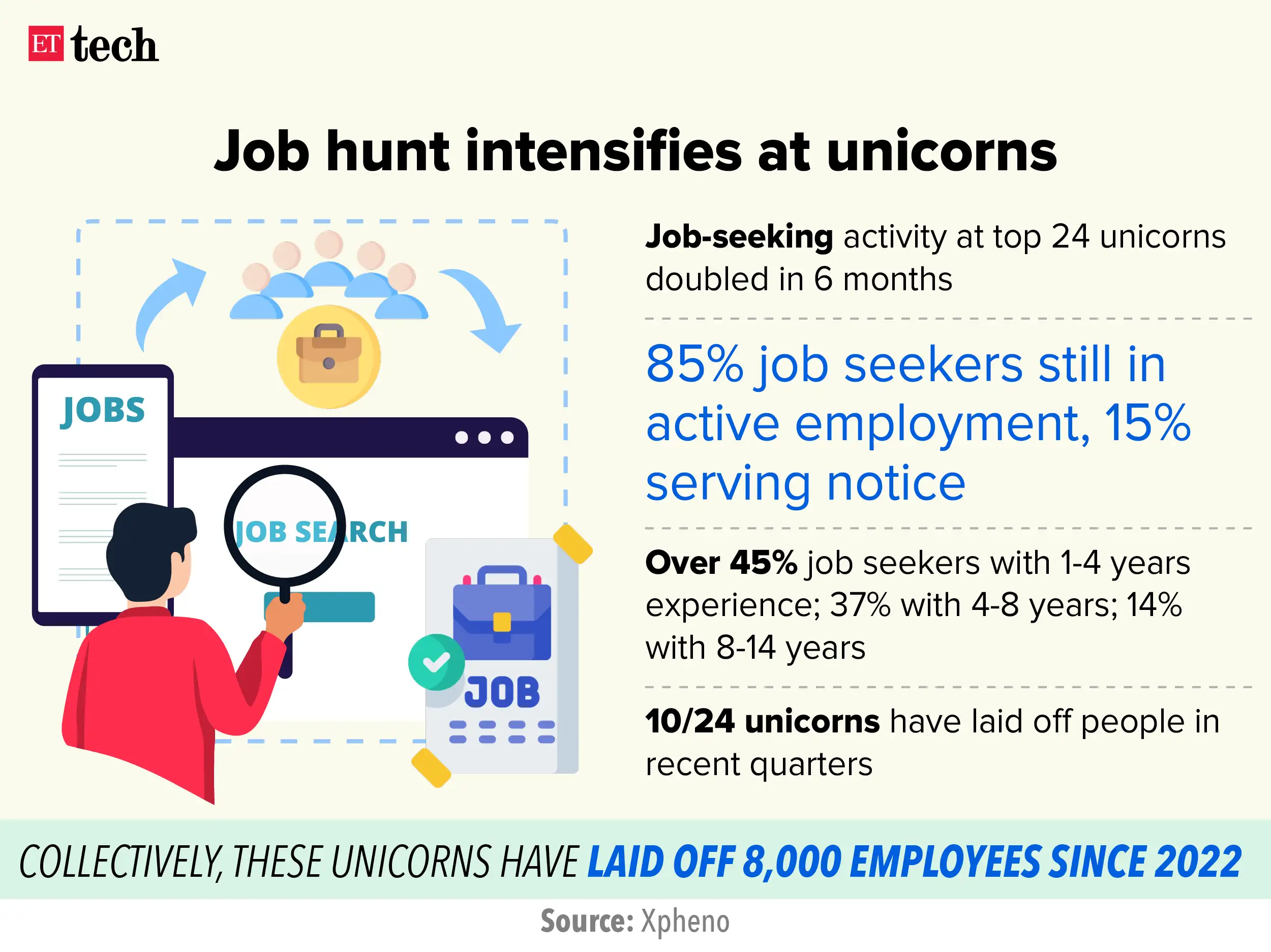 Not all rainbows and unicorns: Over half the employees of top 24 startups explore new jobs - The ...