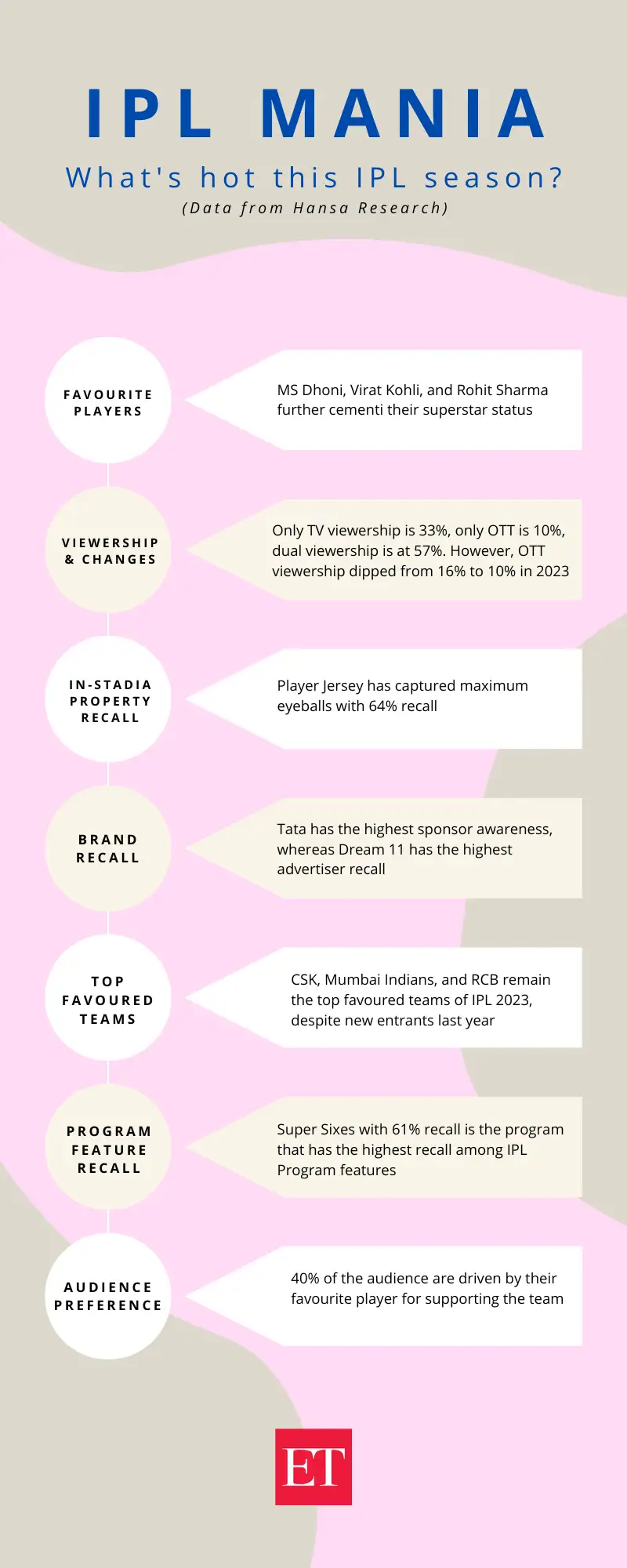 ipl telecast news: It is TV over OTT for IPL fans while they cheer the loudest for CSK, MI & RCB ...