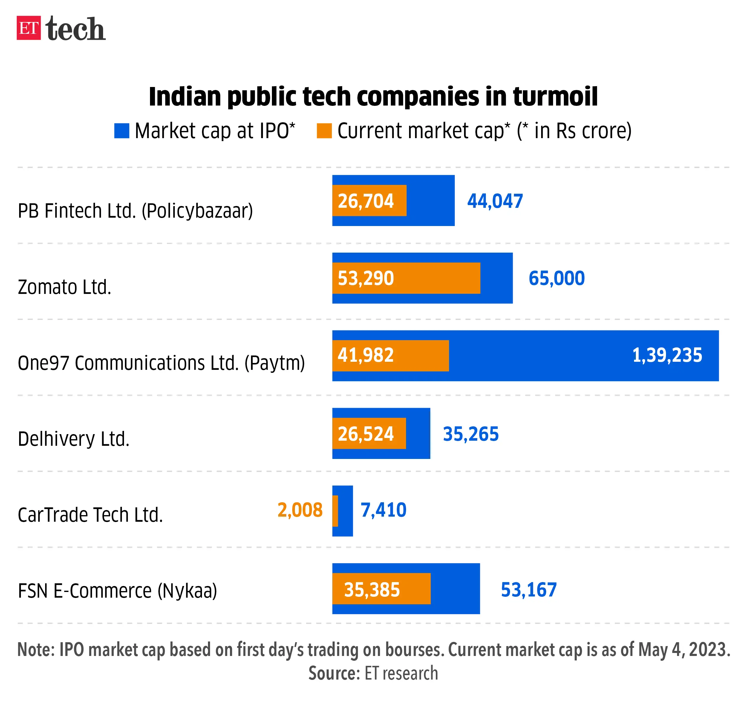 IPO: Market cap of tech companies sees steep fall since listing - The ...