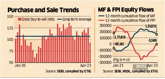 domestic Mutual Funds: Domestic funds turn sellers in April amid ...