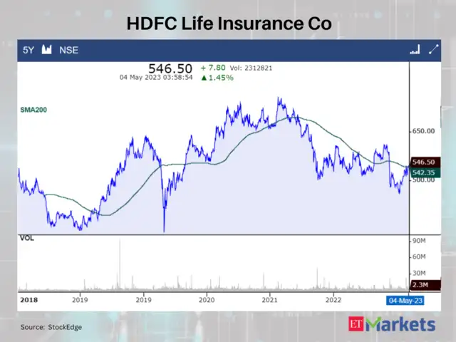 Positive Breakout: HDFC Life among 5 stocks that crossed their 200 DMAs ...