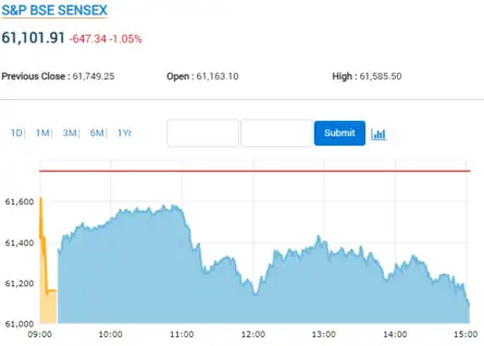 Sensex today: Stock Market Highlights: Nifty forms shooting star on ...