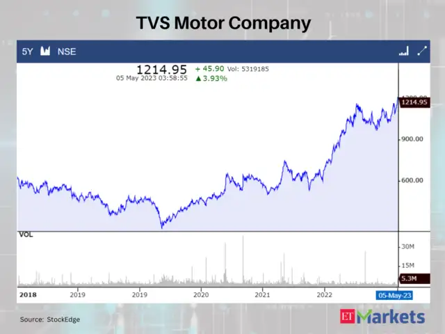 stocks in news: At multi-year highs: TVS Motor, MRF among 7 stocks that ...