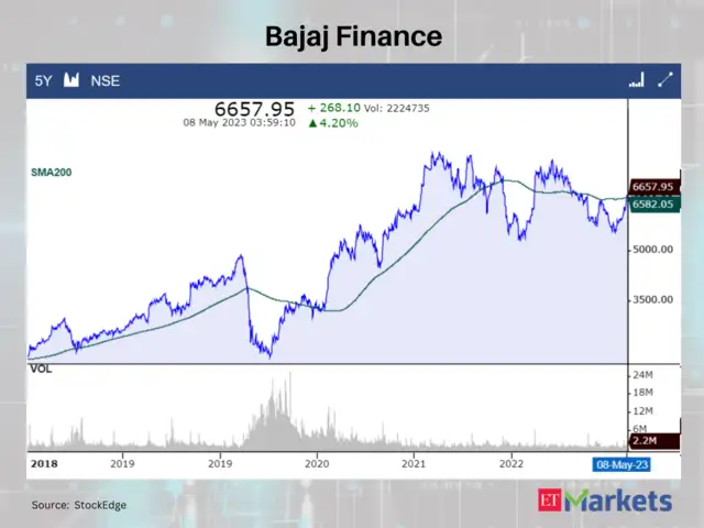 Positive Breakout: Bajaj Finance among 5 stocks that crossed their 200 ...