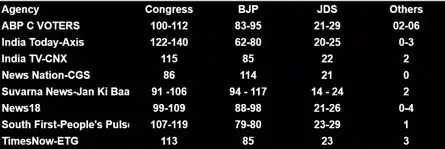 Karnataka Exit Poll live: Karnataka Election Exit Poll 2023 LIVE: It's ...
