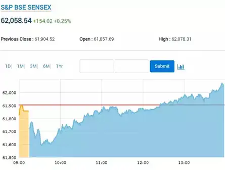 Sensex today: Stock Market Highlights: Nifty forms long bull candle on ...