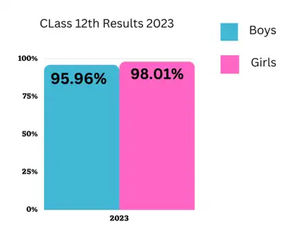 ICSE Board Result 2023 Live Updates: ISC, ICSE results announced; here ...