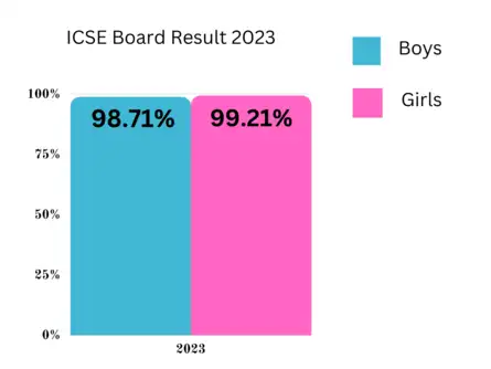 ICSE Board Result 2023 Live Updates: ISC, ICSE results announced; here ...