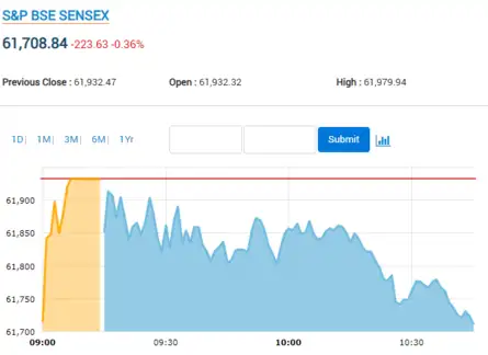 Sensex today: Stock Market Highlights: Nifty charts hint at ...