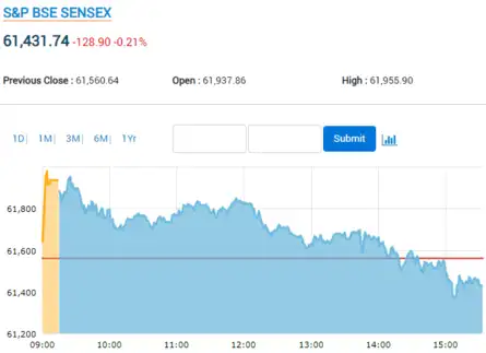 Sensex today: Stock Market Highlights: Nifty charts lack of strength to ...