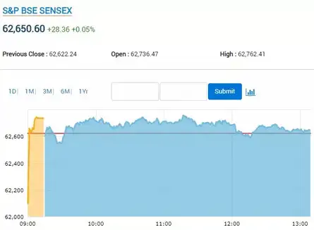 Sensex Today Live: Stock Market Highlights: Holding above support level ...