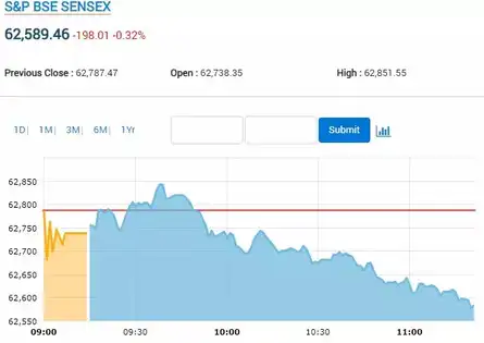Sensex Today Live: Stock Market Highlights: Nifty chartists expect ...