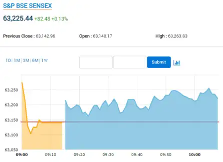 Sensex today: Stock Market Highlights: Nifty charts hint at reversal on ...