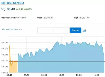 Sensex today: Stock Market Highlights: Nifty charts hint at reversal on ...