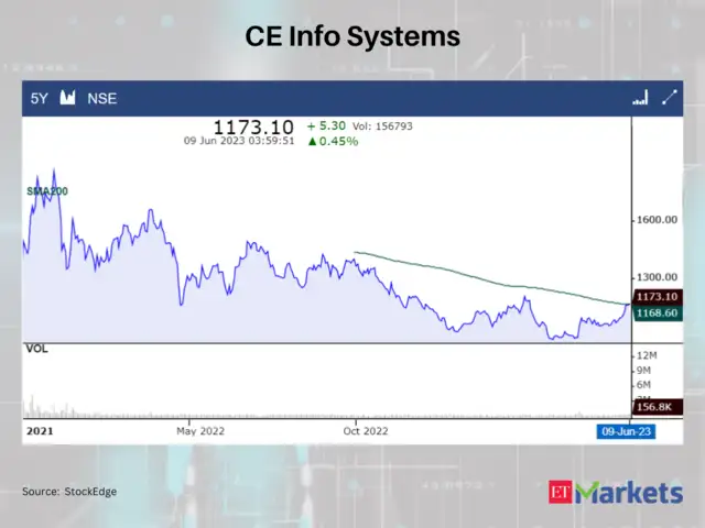 Positive Breakout: These 6 stocks closed above their 200 DMAs - Upside ...