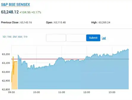 Sensex today: Stock Market Highlights: Nifty charts reflect ...