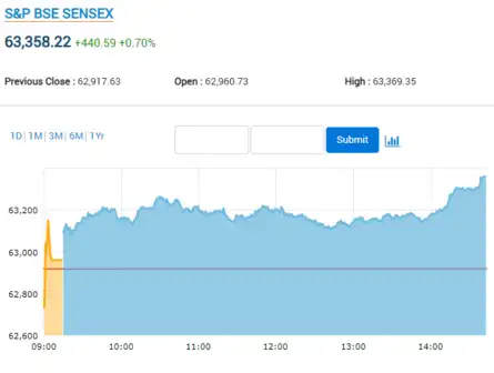 Sensex today: Stock Market Highlights: Nifty breaks above key ...