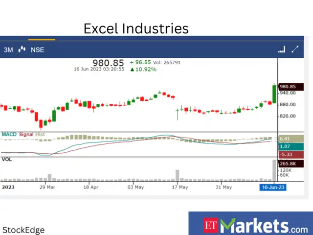 stocks to buy: ABFRL among 7 mid &smallcaps flashing bullish signals as MACD moves above zero ...