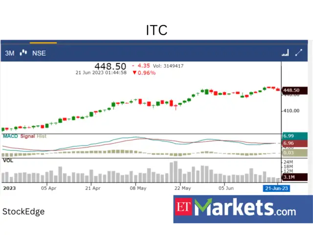 itc: 3 Nifty 50 stocks hint at bullish trend as MACD crosses signal ...