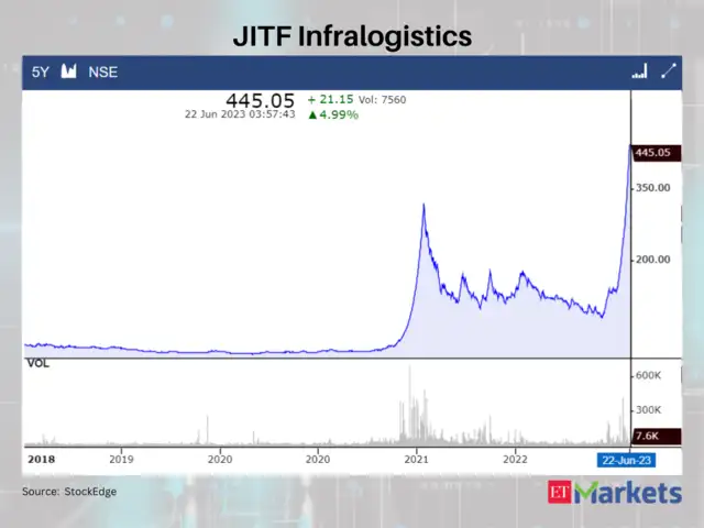 At multi-year highs: APL Apollo among 11 stocks that witnessed 5-year ...