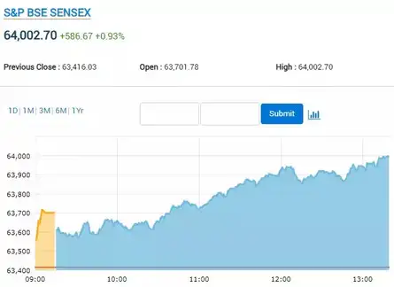 Sensex today: Stock Market Highlights: Nifty forms long bull candle on ...