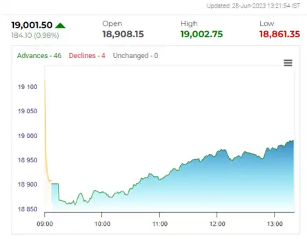 Sensex today: Stock Market Highlights: Nifty forms long bull candle on ...