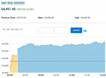 sensex today: Stock Market Highlights: Nifty target now at 19,500 for ...