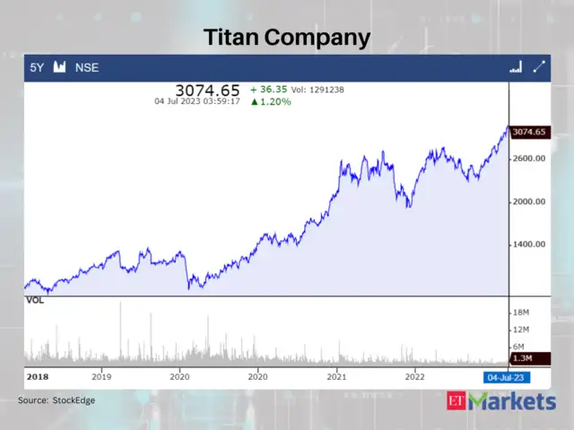 Stocks at multi-year high: At multi-year highs: These 5 stocks witness ...