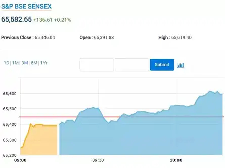 Sensex Live Today: Stock Market Highlights: Nifty forms long bull ...