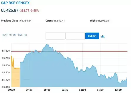 sensex today: Stock Market Highlights: Foreign portfolio investors net ...