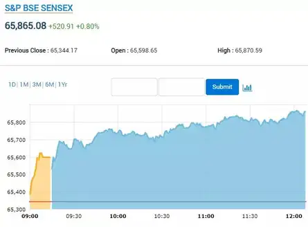 Stock Market Highlights: Market breadth indicates a strong bullish bias ...