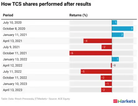 TCS Q1 Results Live: PAT at Rs 11,070 cr vs ET Now poll of Rs 10,890 cr ...