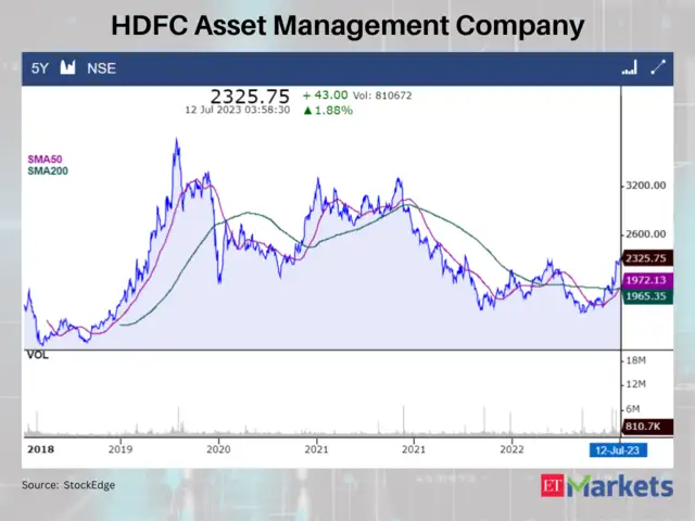 Golden Crossovers: HDFC AMC among 7 stocks signalling further ...