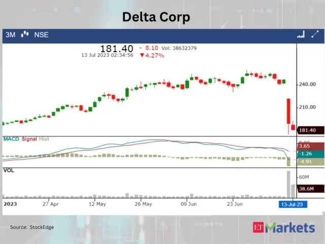 bearish trend: Delta Corp among 6 stocks flashing sell signal on MACD ...