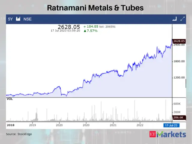 raymond stocks: At multi-year highs: Raymond among 7 stocks that witnessed a 5-year swing high ...