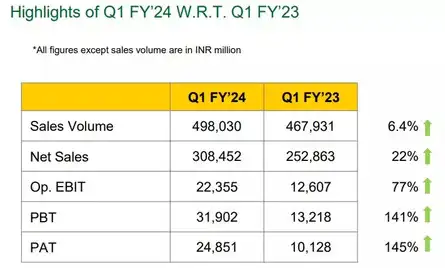 Maruti Suzuki Q1 Results Live: Automaker posts highest-ever quarterly ...