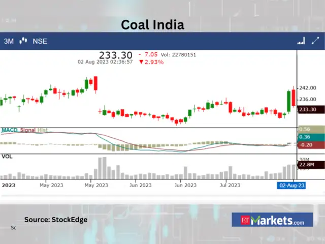 bullish trend: Coal India among 9 stocks giving bullish signal as MACD ...