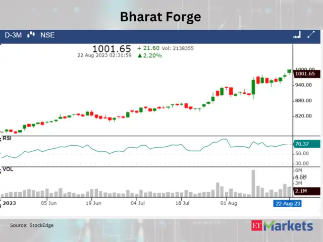Bharat Forge: Bharat Forge among 4 stocks signalling overbought state on RSI - Overbought State ...