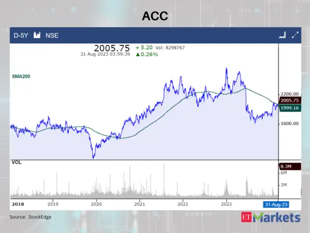 Positive Breakout: ACC and 2 other stocks cross above their 200 DMA - Upside Ahead? | The ...