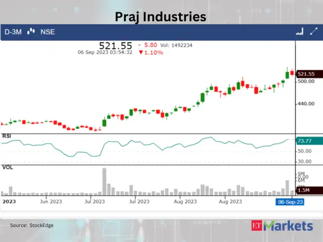 Praj Industries: Praj Industries and 8 other smallcaps signal ...