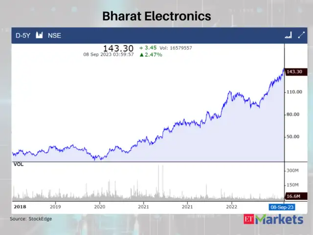ntpc stocks: At multi-year highs: DLF among 5 stocks that saw 5-year ...