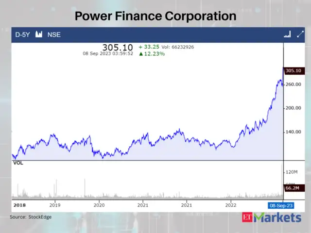 ntpc stocks: At multi-year highs: DLF among 5 stocks that saw 5-year ...