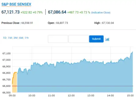 Stock Market Highlights: Nifty @ 20,000 target achieved. What traders ...