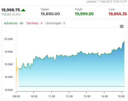 Stock Market Highlights: Nifty @ 20,000 target achieved. What traders ...