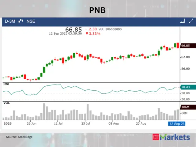 largecap stocks: Canara Bank, PNB among 5 largecaps signalling ...