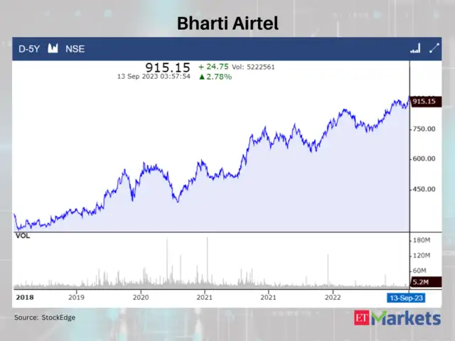 At multi-year highs: Bharti Airtel among 7 stocks that saw 5-year swing ...