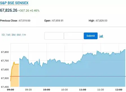 Sensex Today Live: Stock Market Highlights: Nifty could be in ...