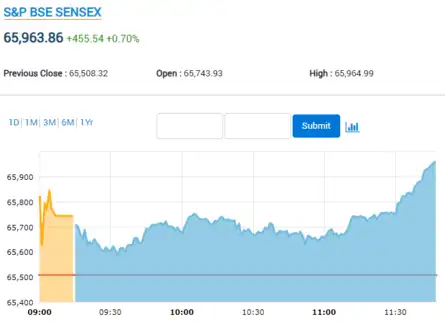 sensex today: Stock Market Highlights: Nifty forms small green candle ...