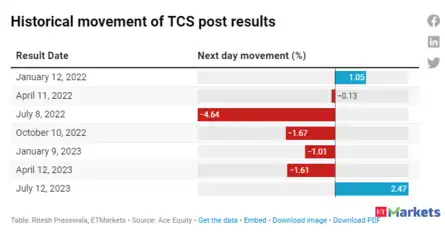 TCS Q2 Results Live: Profit beats estimates; firm declares Rs 9/share ...