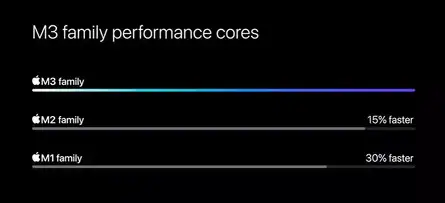 Apple Scary Fast Event Live Updates: Tech giant unveils new M3-chip ...